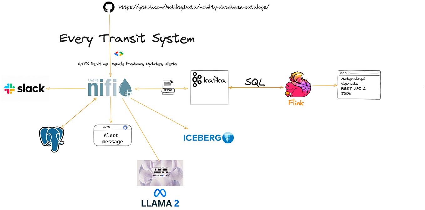 Iteration 2: Building a System to Consume All the (Unsecured) Real-Time ...