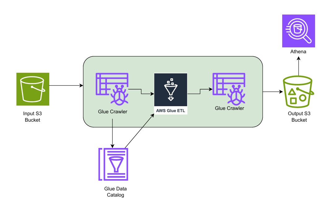 3 Tier Architecture Deployment on AWS | by Pradeepvaida | Jun, 2025 ...