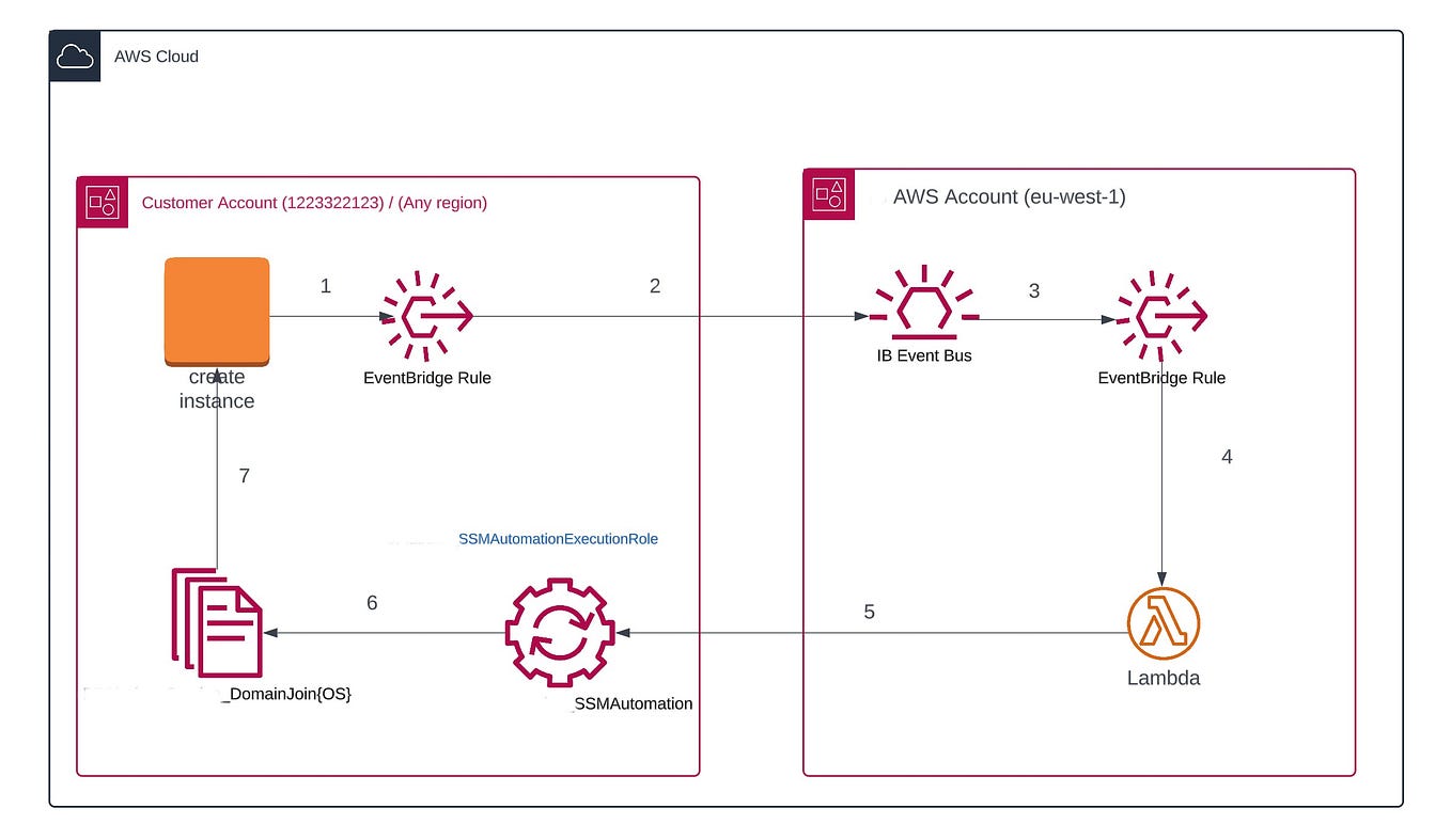 Trigger a pipeline with the AWS latest AMS provided AMI notification ...