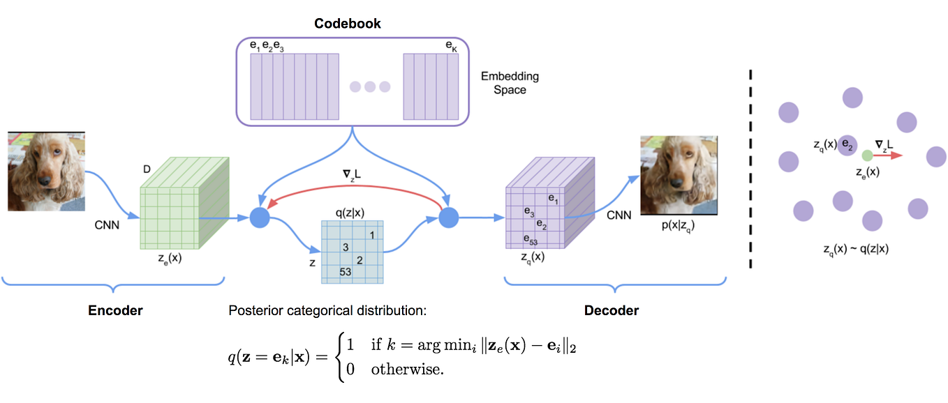 帶你認識Vector-Quantized Variational AutoEncoder - 理論篇 | by Tan | Taiwan AI ...
