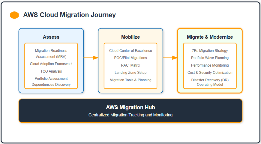 🌐 From On-Premises to the Cloud: Migrating Web Servers Using AWS Application Migration Service ...
