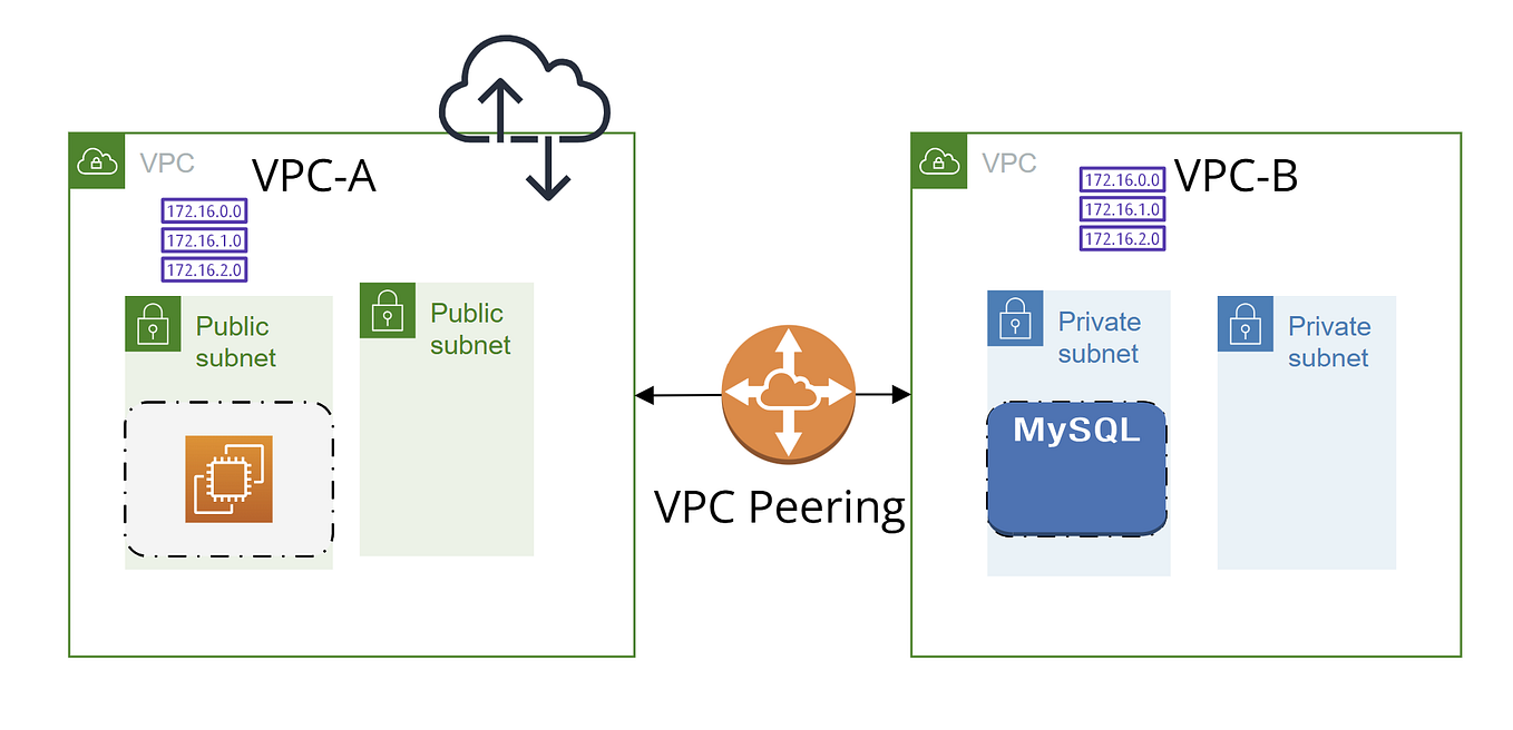 What is VPC peering and how to set up a peering connection between VPC’s ? | by Shiv Pal Singh ...