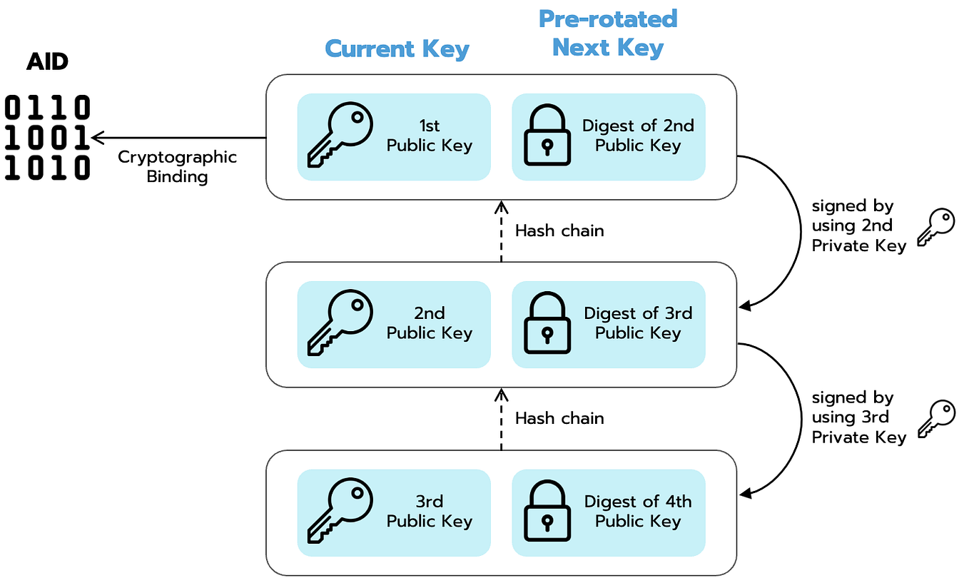 Anonymous Credential Part 3: BBS+ Signature | by Rachata Tosirisuk ...