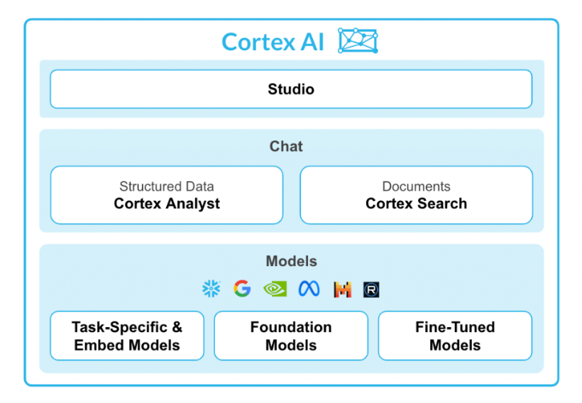 Snowflake Gen-AI Assistant. Introduction | by Naveen Singh | Snowflake Builders Blog: Data ...