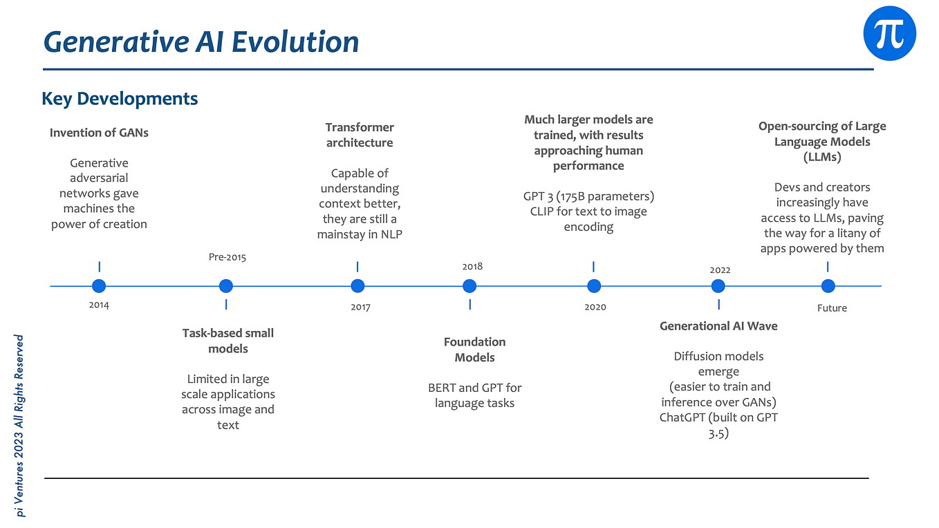 AI Maturity Curve for Startups. Artificial Intelligence is one of the ...