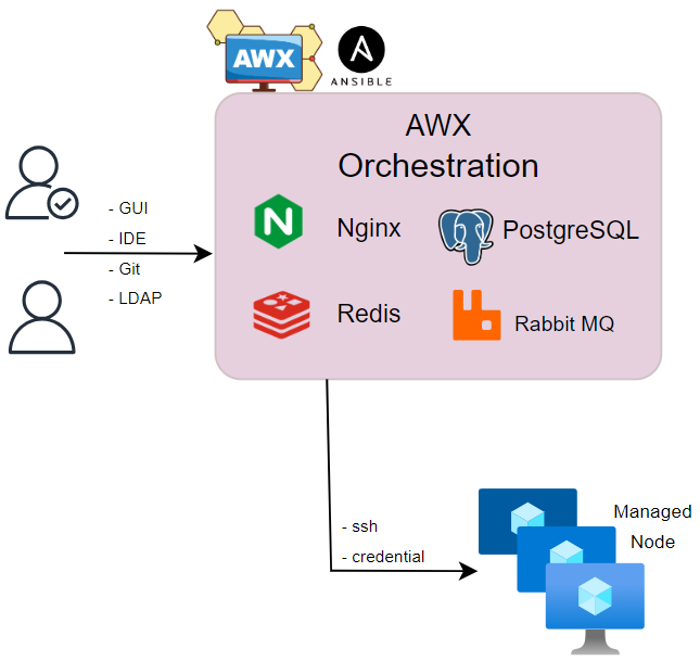 Difference between AWX and Ansible Tower | DevOps.dev
