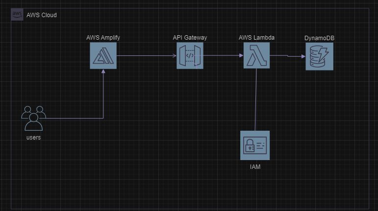 Cloud Portfolio: Building a Meme Matching Card Game: A Step-by-Step Guide to AWS Deployment | by ...