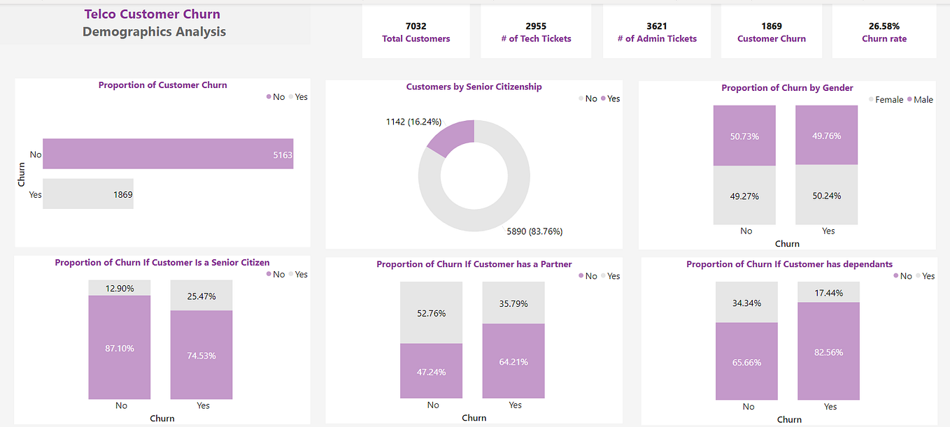 Customer Experience Analysis (Net Promoter Score - NPS ) Dashboard In ...
