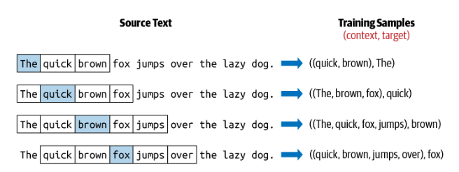 Word2Vec Embeddings from the ground up, for the ML-Adjacent | by Mike ...