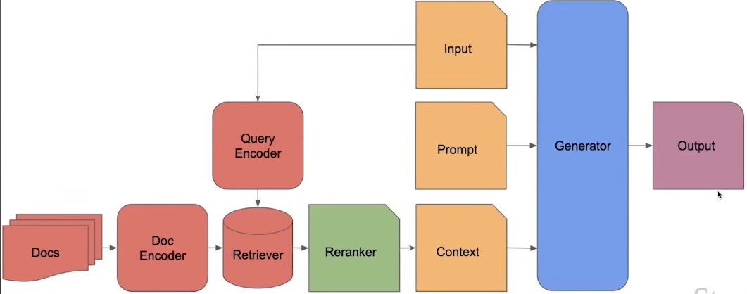 Advanced RAG using Llama Index. Here we will implement concept to… | by ... Advanced RAG using Llama Index. Here we will implement concept to… | by ...