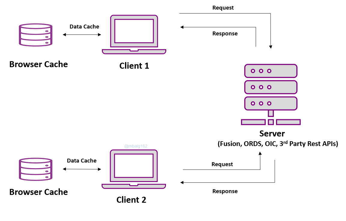 Process Automation — Extending The Standard Approval Process Of Oracle Fusion Cloud Applications