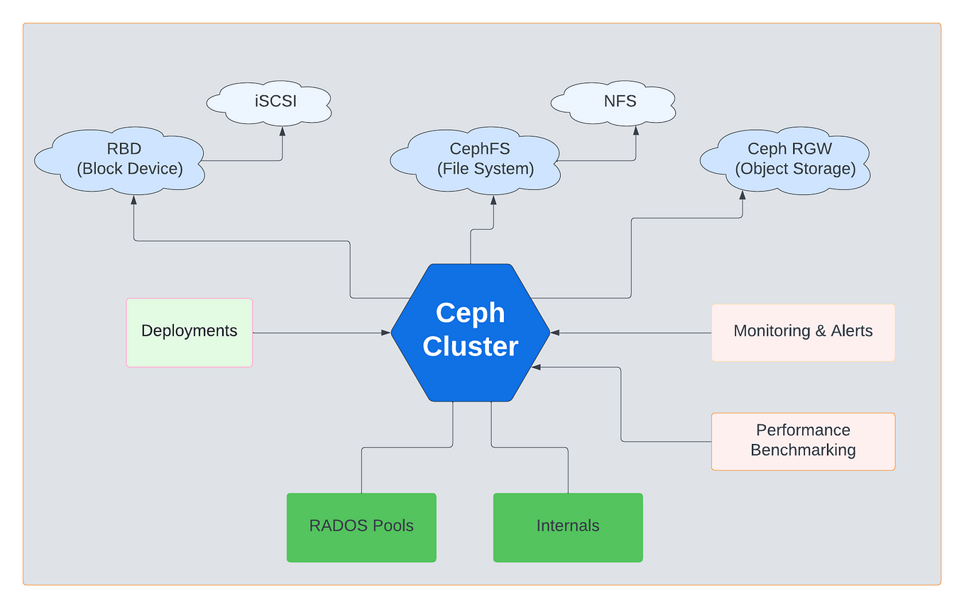 Ceph: Step by step guide to deploy Ceph clusters | by Arslan Khan | Medium Ceph: Step by step guide to deploy Ceph clusters | by Arslan Khan | Medium