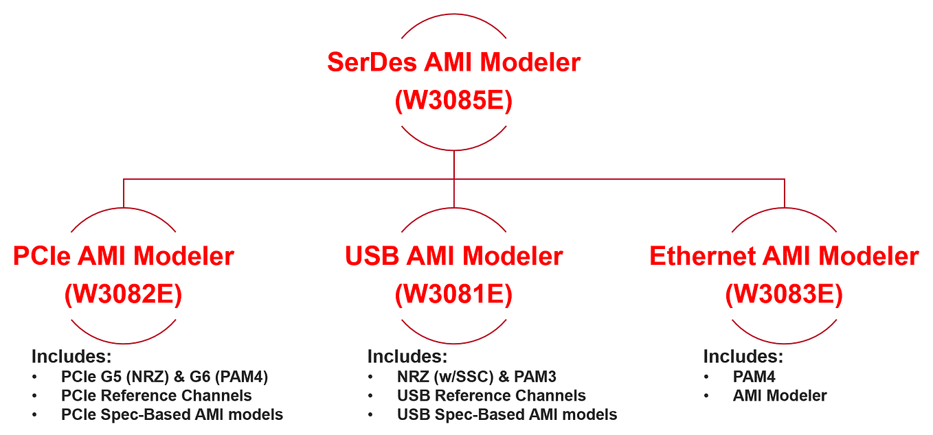 DDR AMI Model. Let’s look at the progress of SerDes… | by Nash TU | Medium