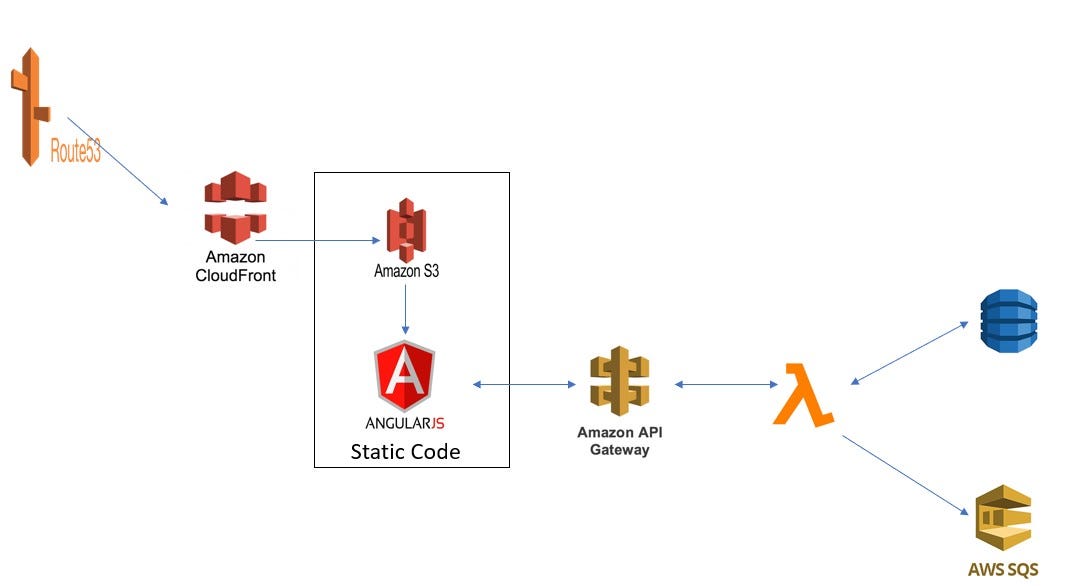 Regression Testing using JMeter in AWS- (Sample Architecture) | by Sijo ...