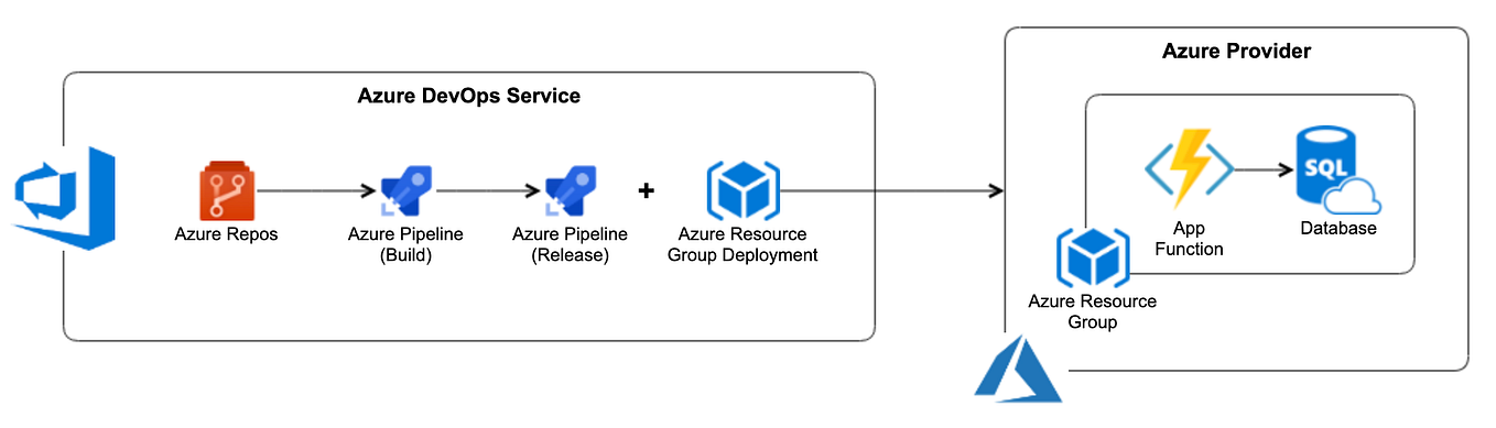 Setting up a CI/CD pipeline in Azure DevOps for Api Gateway + Lambda + DynamoDb and Deploy to ...