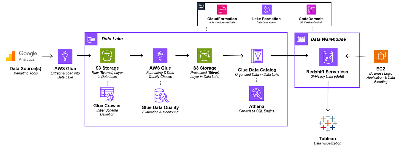 Get Started With AWS Serverless Data Lake Framework (SDLF) | by Marian Dumitrascu | PREDICTif ...