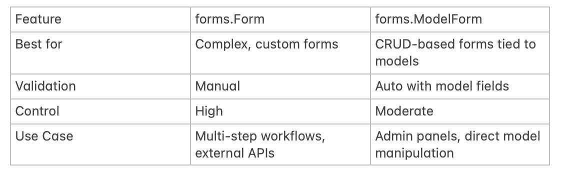 Django Crispy forms — bootstrap5. setting up Django crispy forms and… | by Azzouzhamza | Medium