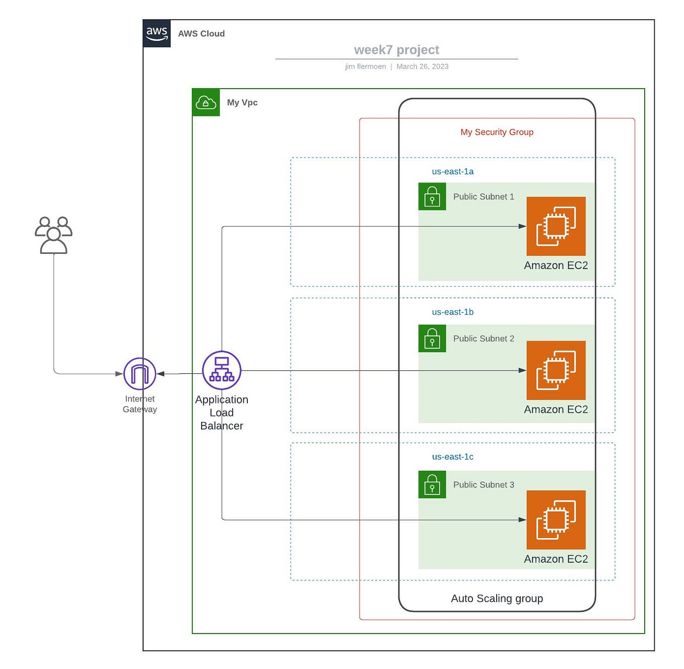 Deploy a Highly Scalable & Available Three-Tier Architecture | by Jim Flermoen | DevOps.dev