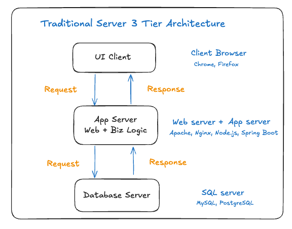 Design Your Architecture Part Ii From Microservice To Serverless 6840