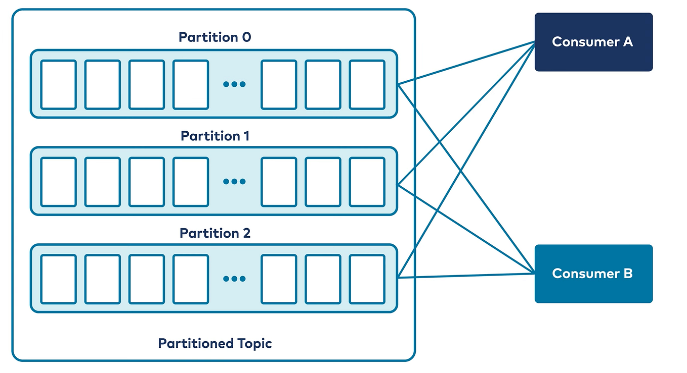 Apache Kafka CLI commands cheat sheet | by Tim van Baarsen | Medium