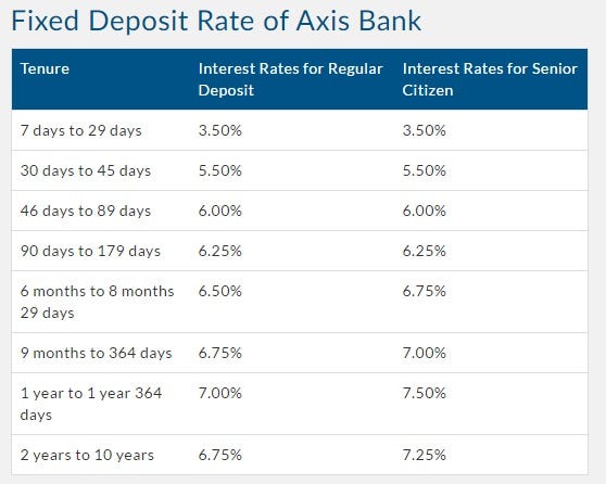 About Fixed Deposits at the Bank of Maharashtra | by Ishita | Medium