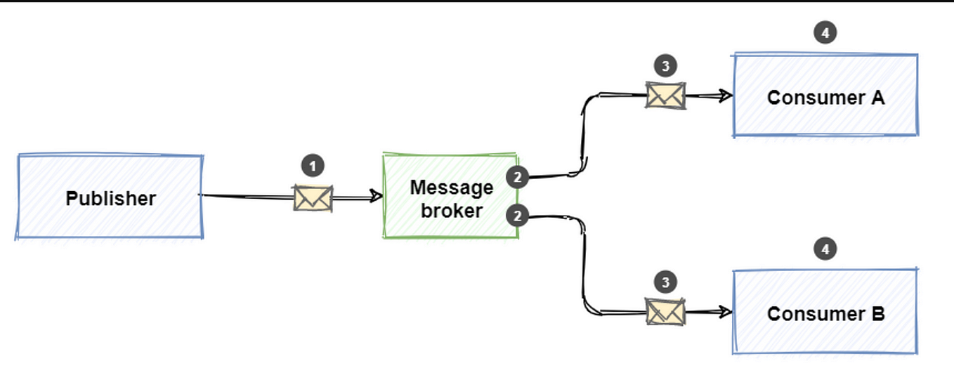 Distributed System Design — Scaling from 1K -10K, 10K-100K, 100K-1M, 1M to 100M and 10M to 1B ...