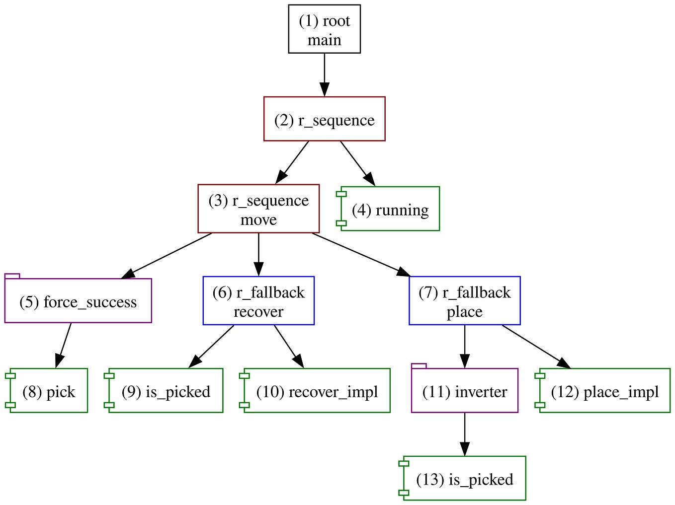 A Real Example Of Simple Robotic Simulation Using Webots And Forester On Rust By Boris