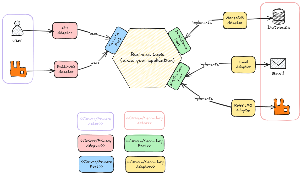 Ports and Adapters Architecture (Hexagonal Architecture) in practice with .NET | by Rafael ...