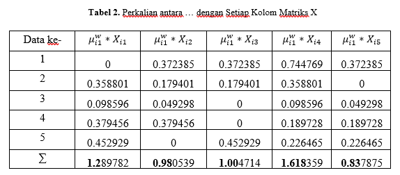 Non-Hierarchical Clustering | K-Means ; K-Medoids ; K-Modes | by Natassya Marchelina Cahya ...
