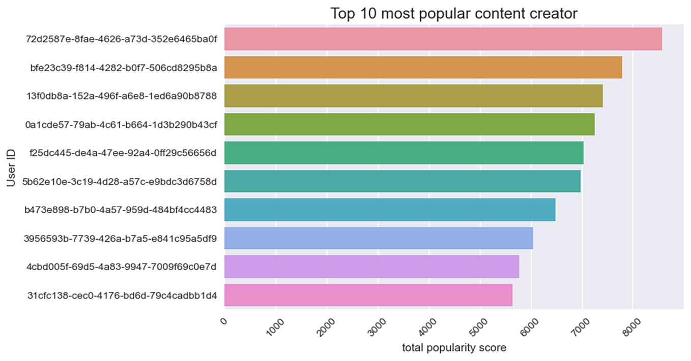 How to Analyze Instagram User Data with SQL Fundamentals | Trainity Project | by Sudhansu | Medium