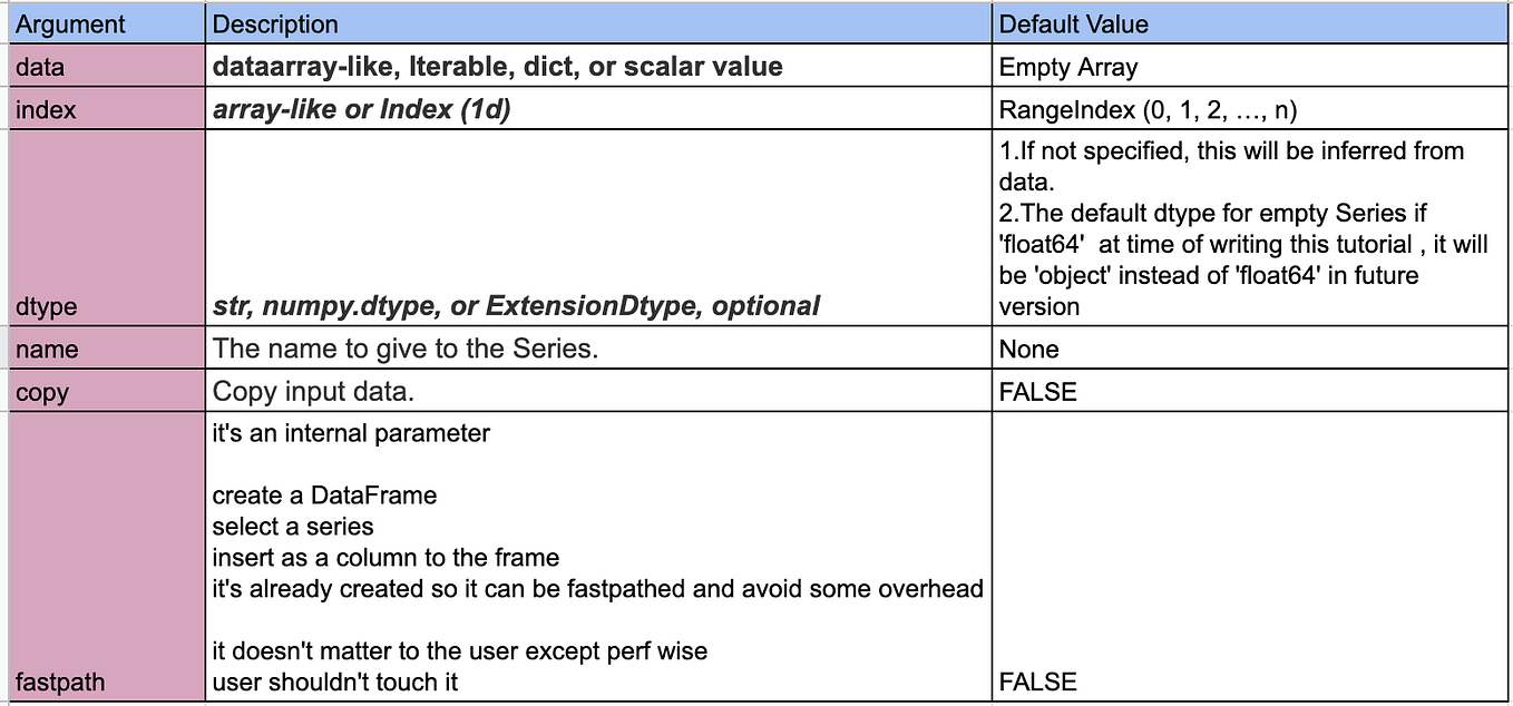 None v/s NaN in Python/Numpy | NaN explored | by Milankmr | Analytics Vidhya | Medium