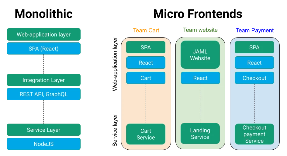 How to implement Micro-frontends using Qiankun? | by Fibonalabs | Medium