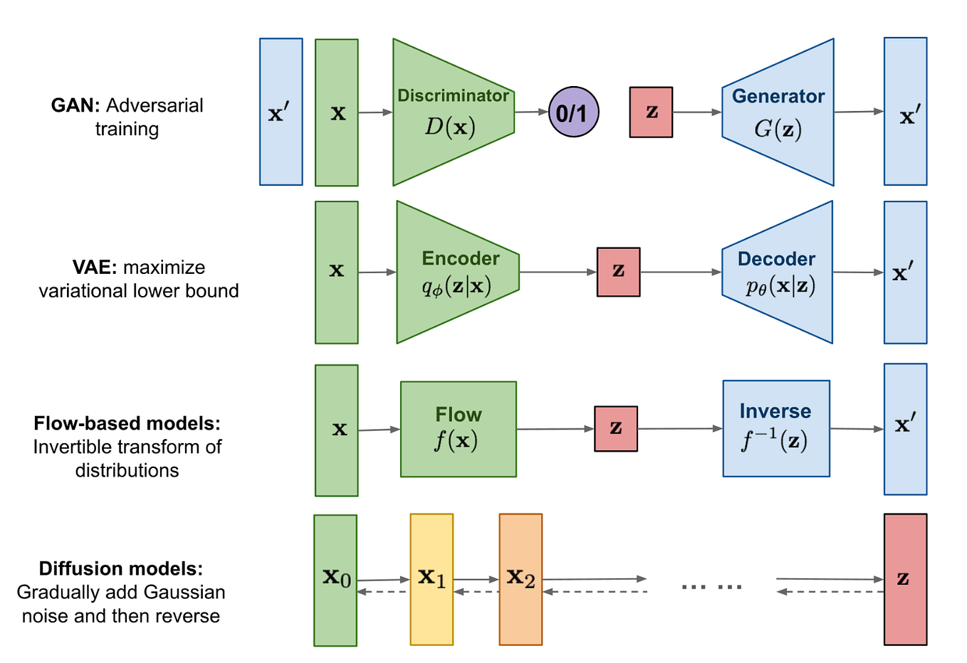 Exploring GenAI: Foundation Models, Multi-Modal Models, and Diffusion Models | by Dhiraj K ...