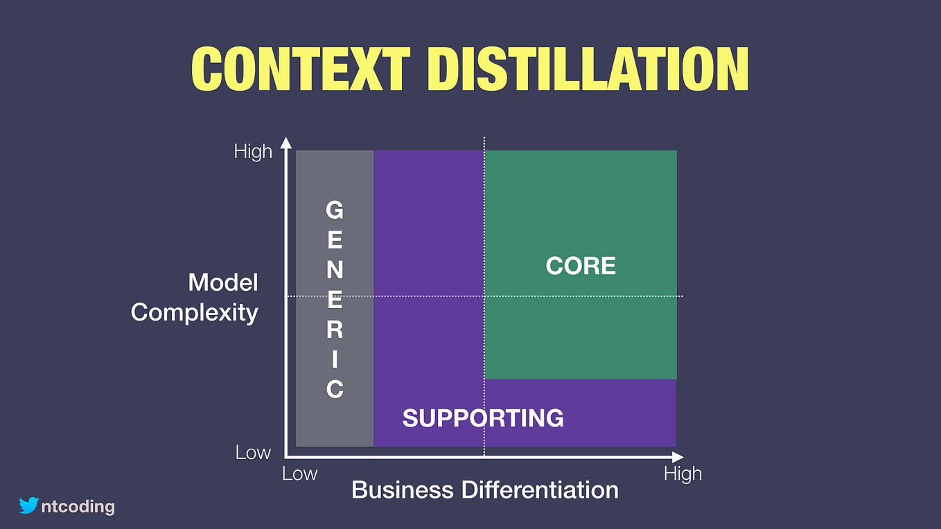 Domain, Subdomain, Bounded Context, Problem/Solution Space in DDD ...
