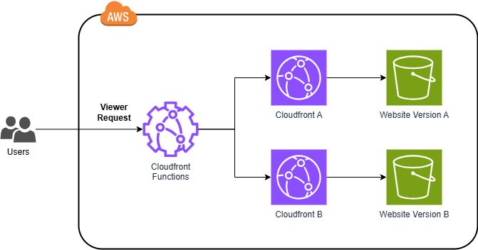 AWS: S3 + API Gateway + Lambda + DynamoDB | Medium