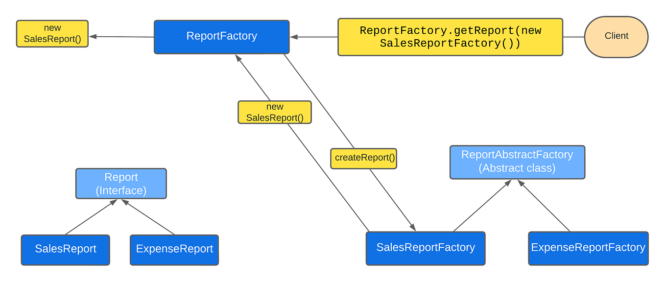 Mastering Salesforce Design Pattern : Factory Method Design Pattern ... Mastering Salesforce Design Pattern : Factory Method Design Pattern ...