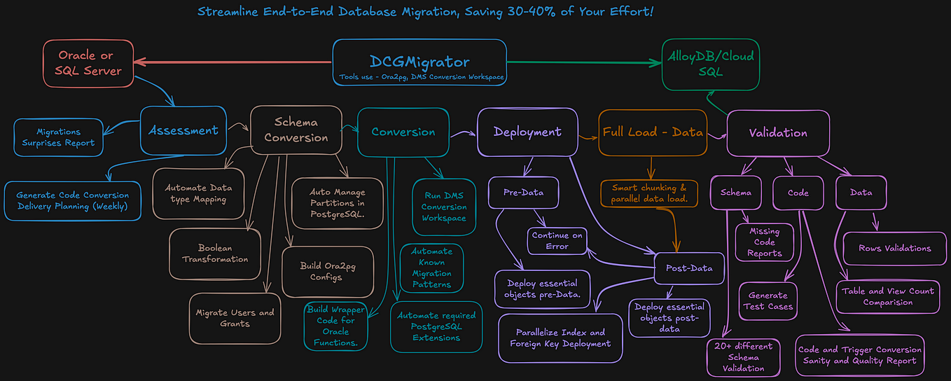 Replicating Data From On Premother Cloud Hosted Postgres Database To Cloudsql Postgres Using