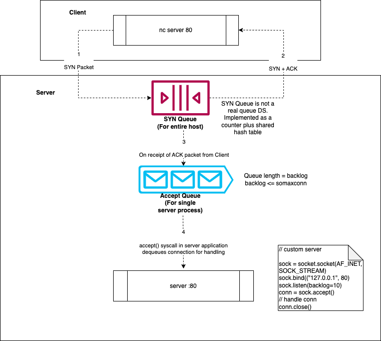 CUSTOM DECORATORS IN PYTHON. WHAT IS A PYTHON DECORATOR? | by ...