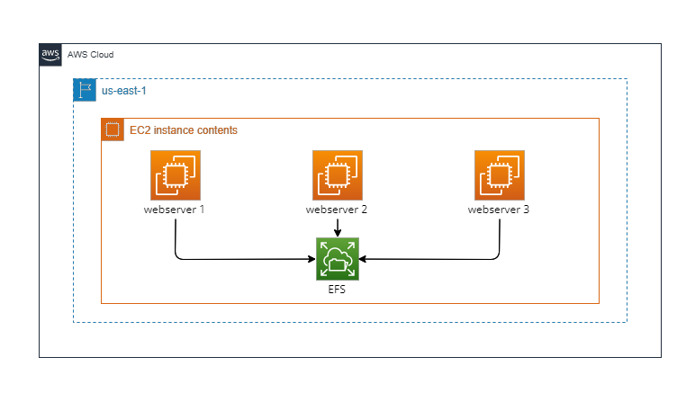Learn how to Build a Serverless Application in AWS Using Step Functions, API Gateway, Lambda ...