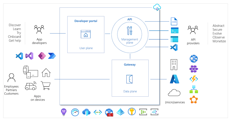 Azure APIM Series 1: What is the API Management | by KÜBRA AKGÖZLÜOĞLU ... Azure APIM Series 1: What is the API Management | by KÜBRA AKGÖZLÜOĞLU ...