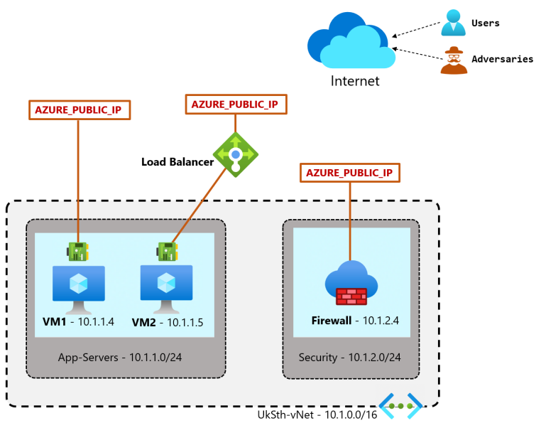 Understanding the Azure RBAC structure | by Ajith Rajendran | Medium