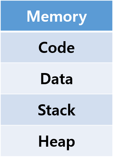 GPU programming (1) — 벡터 합으로 이해하는 Thread layout, Thread hierarchy | by ...