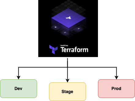 My IaC AWS Multi-Account Provisioning BluePrint & Best Practices… | by Hector | Medium