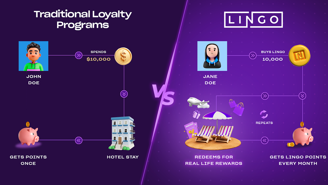 Lingo: Web3 Loyalty Points Powered by the RWA Blockchain Ecosystem | by ...