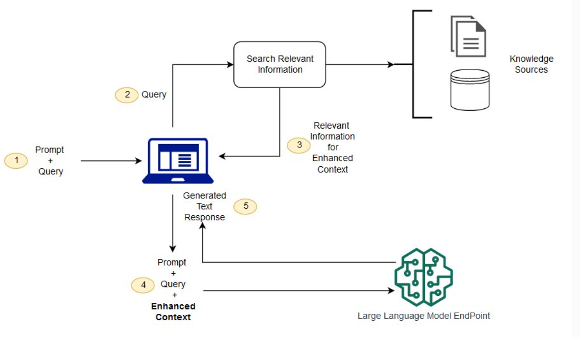 Choosing a RAG Framework: Langchain or LlamaIndex | by Xally AI Lab | Medium