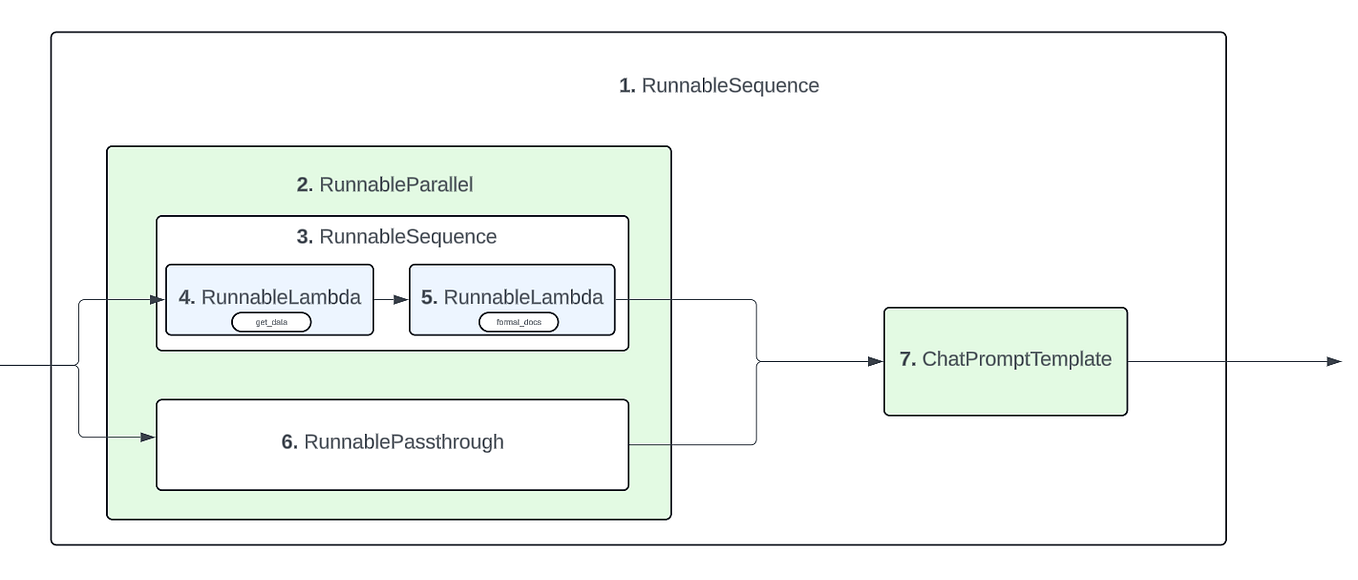 Building a RAG chain using LangChain Expression Language (LCEL) | by Roshan Santhosh | Towards ...
