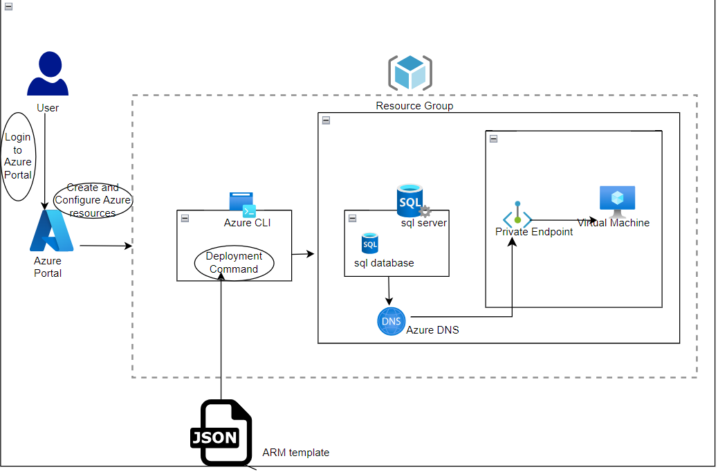 Implementing Azure Access Review for Enhanced Security and Compliance | by Gazalofficial | Medium