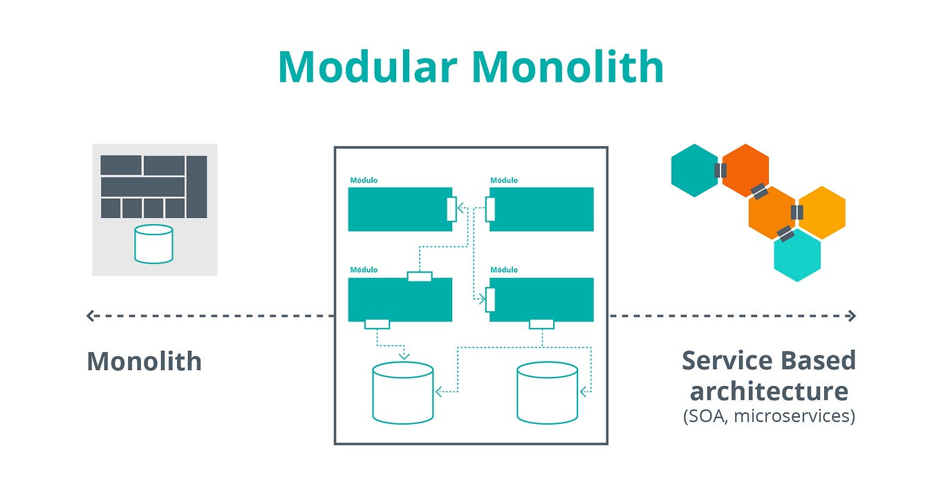 Modular Monoliths — Parte 2 | Identificando os módulos | by Luiz Costa | Beep Engineering | Medium