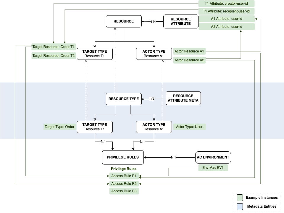 Access Control Overview. Article 1: Attribute Based Access… | by Avisek ...
