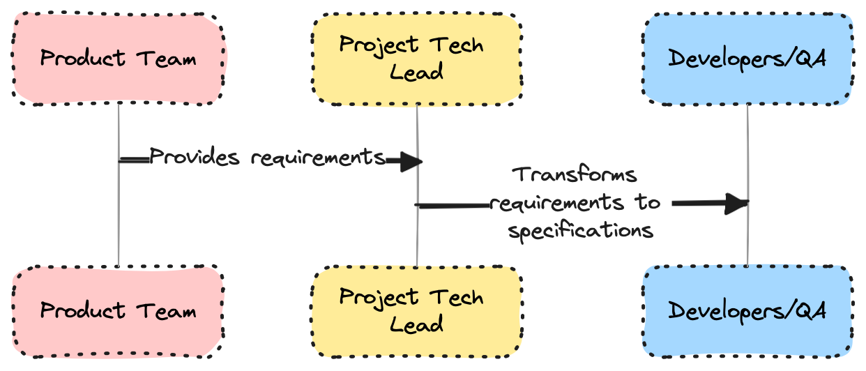 Shifting UI tests to the far left (part 2) | by Sotiropoulos Georgios ...